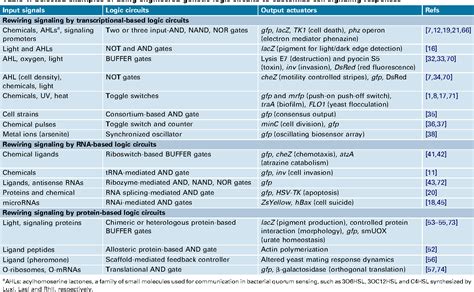 Table 1 From Customizing Cell Signaling Using Engineered Genetic Logic