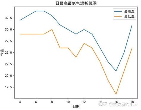 21 折线图绘制方法 知乎