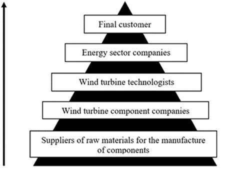 Value Chain Of The Offshore Wind Energy Market Download Scientific