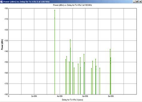 Propagation Predictions Over Irregular Terrain Near Golden Colorado Remcom