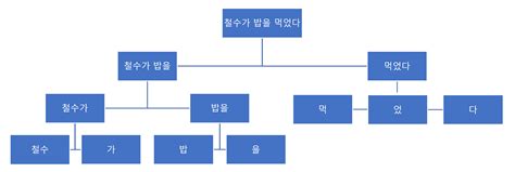 한국어 기본문 파싱 parsing · ratsgo s blog