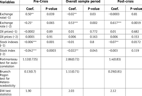 Unrestricted Vector Auto Regression Modelling Results Dependent