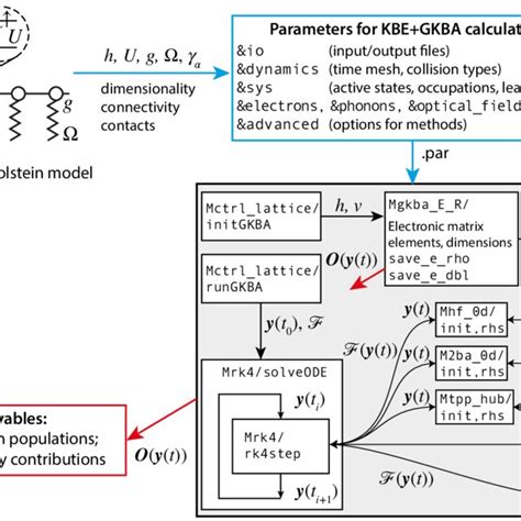 Workflow Diagram Of The Gkbaode Calculations Of The Nonequilibrium Download Scientific Diagram