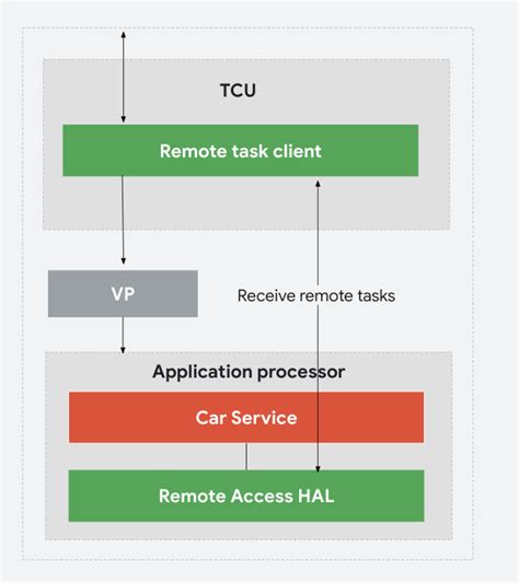 원격 액세스 설정 android open source project