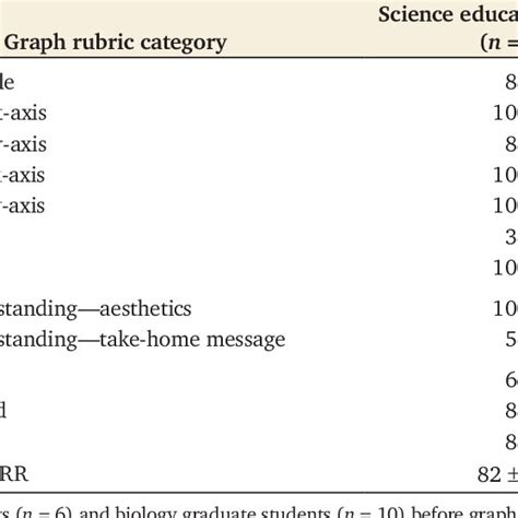 Graph Rubric Use During The Structural Stage Of Rubric Design And