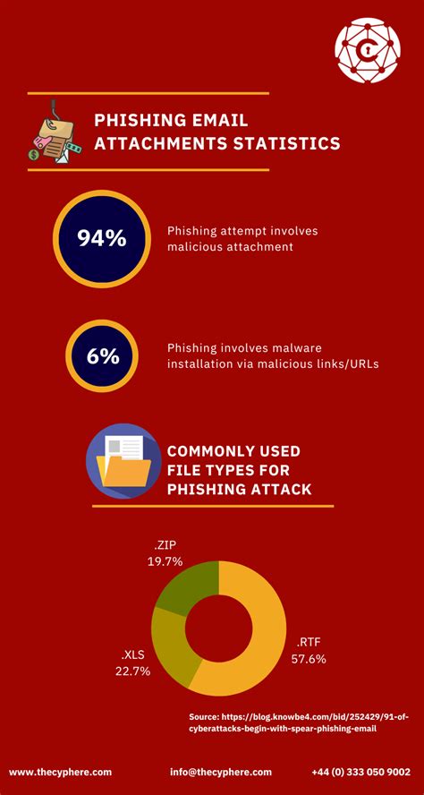 Must Know Phishing Statistics In 2023 Attacks And Breaches