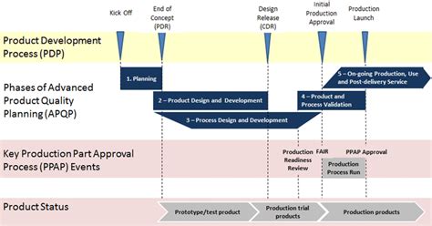 Apqpphase 2 Process Capability Statistical Process Control Process Flow