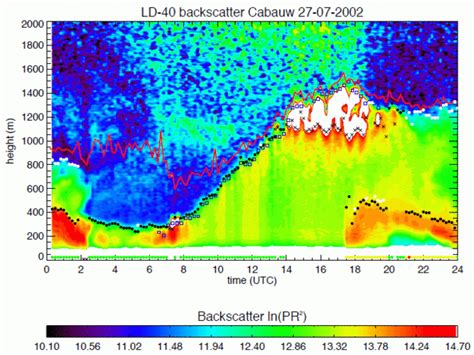 Knmi Determination Of The Mixing Layer Height From Ceilometer