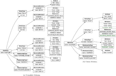 User Profiles Schema For Graph Stores Download Scientific Diagram