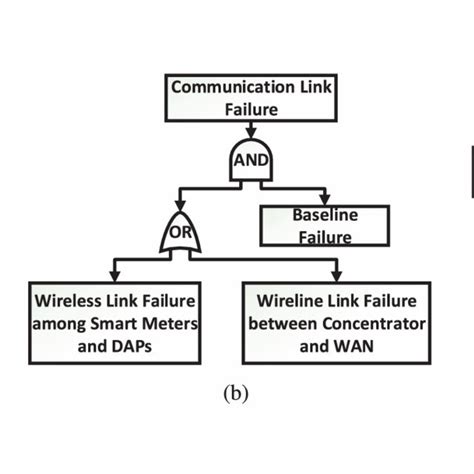 Fault Tree Analysis On Each Failure A Communication Node Failure