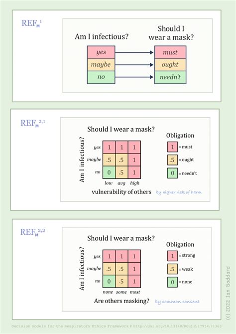 Three Masking Decision Models For The Respiratory Ethics Framework