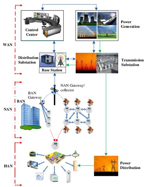 The Smart Grid Communication And Power Systems Download Scientific Diagram