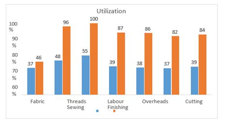 Utilization Of Resources Download Scientific Diagram