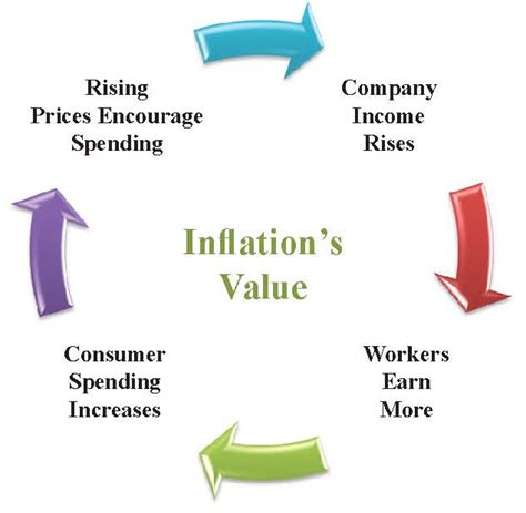 The Virtuous Cycle Of Rising Prices Smedley Financial Blog