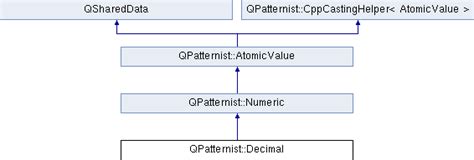Qt QPatternist Decimal Class Reference