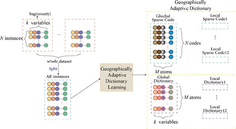 Figure 2 From A Multiple Instance Dictionary Learning Approach For Corn