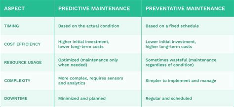 How To Build A Predictive Maintenance Program Worktrek
