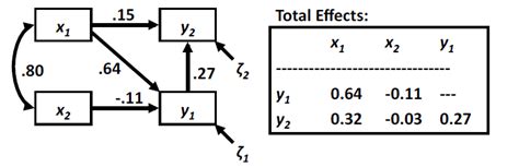 Path Analysis And Structural Equation Modeling Sem Nina Mclean