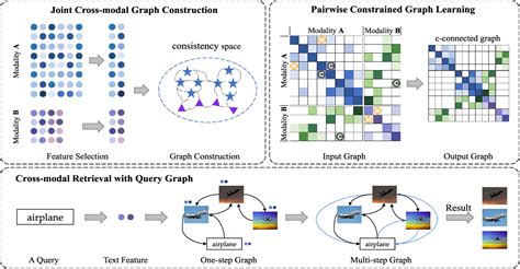 Figure 2 From Constrained Bipartite Graph Learning For Imbalanced Multi Modal Retrieval