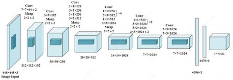 Yolo系列目标检测算法学习 Gokamisama 博客园