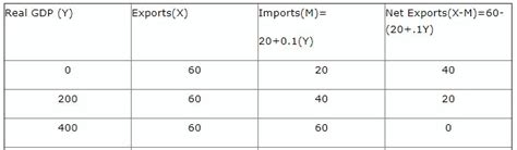 Net Export Function Macroeconomics Macro Economics B Com Pdf Download