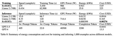[r] how well do llms do on specific ml nlp tasks compared to previous