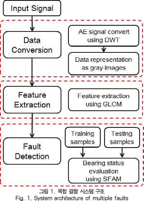 Figure From Bearing Multi Faults Detection Of An Induction Motor Using Acoustic Emission
