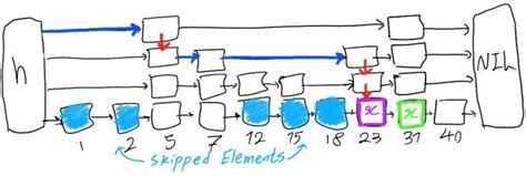 Skip List Data Structure Rdatastructures