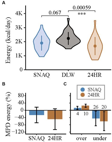 Frontiers Assessing Daily Energy Intake In Adult Women Validity Of A Food Recognition Mobile