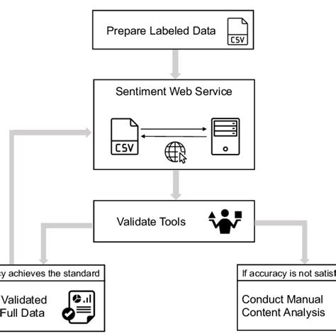 Usage Flow Chart And Recommended Procedures Download Scientific Diagram