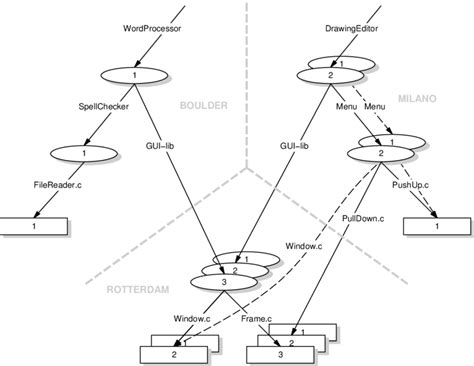 Example Repository Contents Of Figure 2 As Distributed Over Three Sites Download Scientific