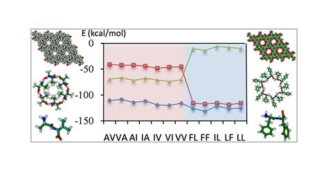 Insight Into The Dipeptide Self Assembly Process Using Density Functional Theory The Journal