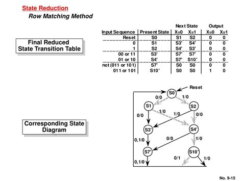 Ppt Chapter 9 Finite State Machine Optimization Powerpoint Presentation Id146327