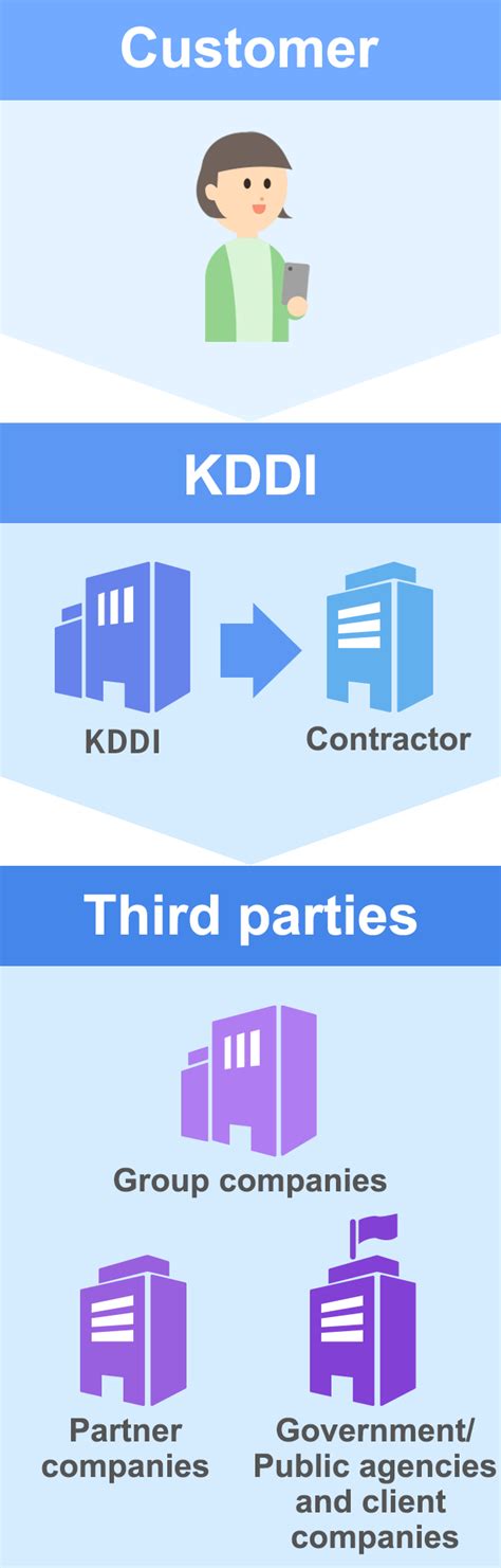 Privacy Portal Released Information Kddi Corporation