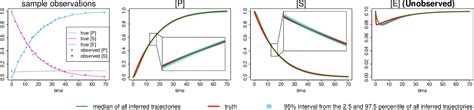 Figure 1 From Estimating And Assessing Differential Equation Models With Time Course Data