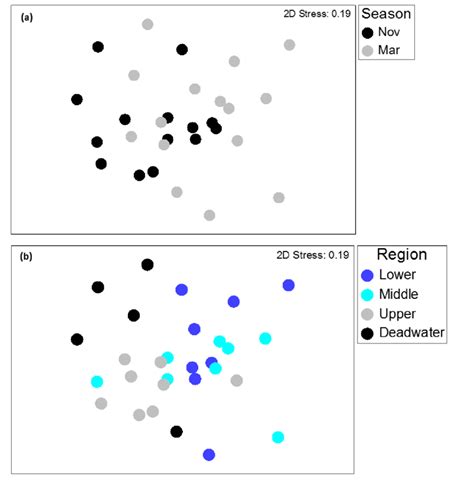Non Metric Multidimensional Scaling Ordination Plot Derived From A
