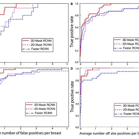 froc curves for the 3d mask rcnn faster rcnn and 2d mask rcnn based