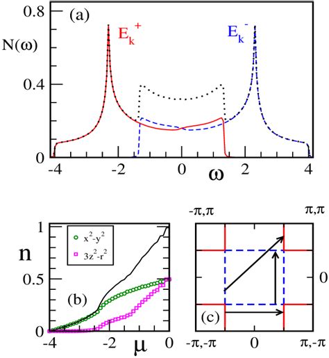 Color Online A Density Of States For The Noninteracting