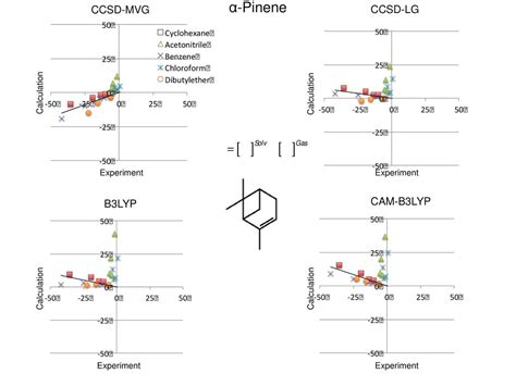 Investigation Of Solvation Effects On Optical Rotatory Dispersion Using