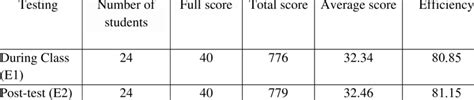 The Results Of Learning Activity Efficiency Download Scientific Diagram