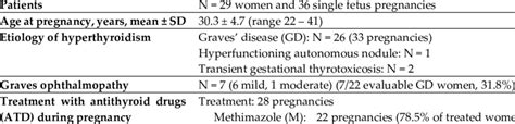 General Characteristics Of Pregnant Women With Hyperthyroidism