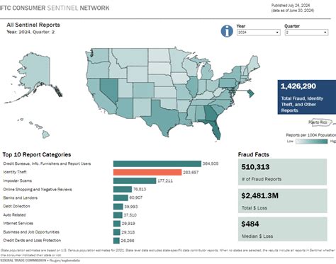Best 5 Fraud Dashboard Examples
