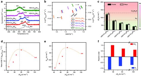 Surface Adsorption Properties Of Hea Co X Mo Y A Nitrogen Tpd