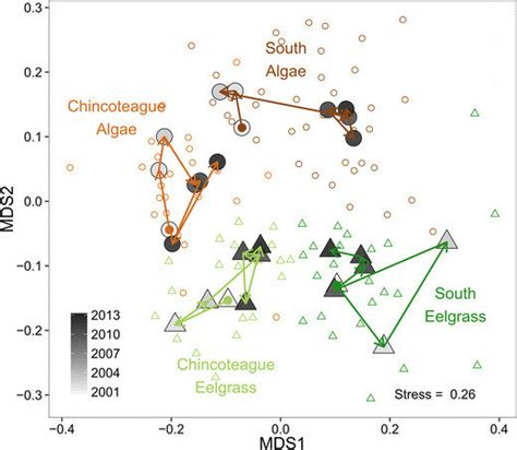 Non Metric Multidimensional Scaling Conducted On Relative Abundance