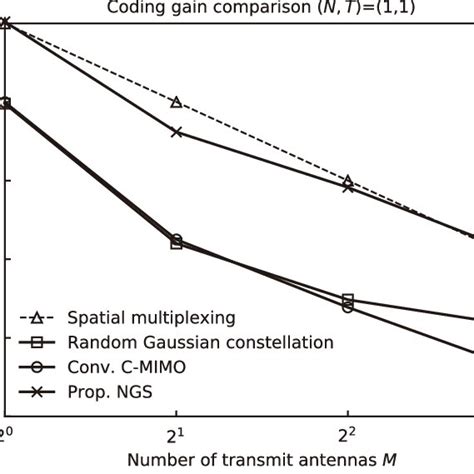 comparison of bers achieved with gaussian reference signals and