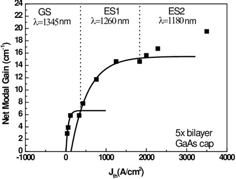 Net Modal Gain For Bilayer Laser As Function Of Current Density
