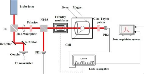 Schematic Of The Rb Vapor Density Measurement System Using Faraday