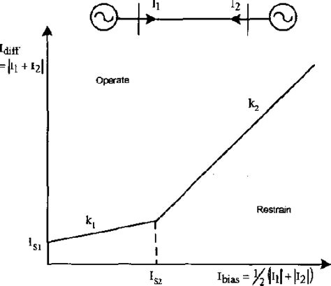 Figure 1 From Design Of A Symmetrical Component Based Current Differential Protection Scheme