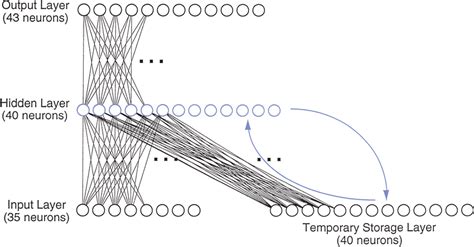 A Diagram Of The Speech Perception Neural Network The Hidden Layer Download Scientific Diagram