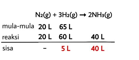 gas amonia terbentuk melalui reaksi: N2(g)+H2(g)→N...